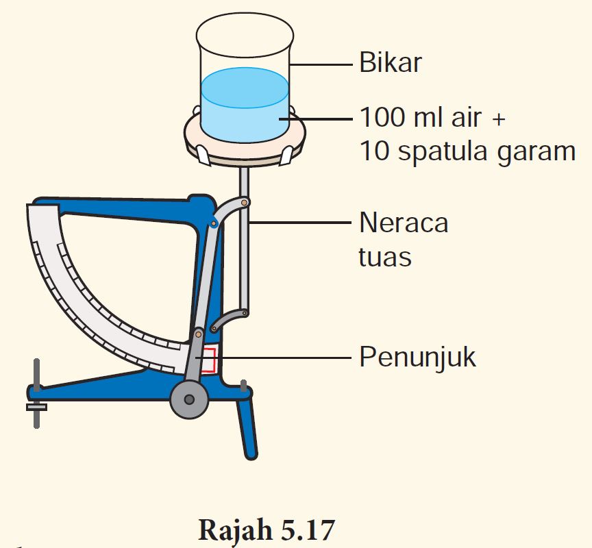 Aktiviti 5.6 – Sains Tingkatan 1 (KSSM) Bab 5 - Sains Tingkatan 1, 2 & 3