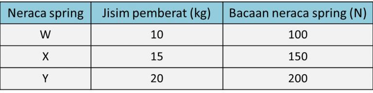 7.4.1a Kerja, Tenaga dan Kuasa (Soalan Subjektif) - Sains PT3