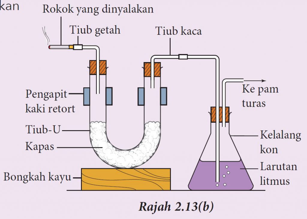 Eksperimen 2.2 – Sains Tingkatan 3 (KSSM) Bab 2 - Sains Tingkatan 1, 2 & 3