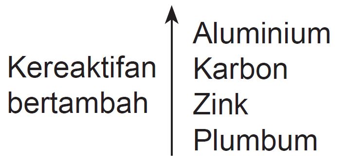 Aktiviti 4.4 – Sains Tingkatan 3 (KSSM) Bab 4 - Sains Tingkatan 1, 2 & 3