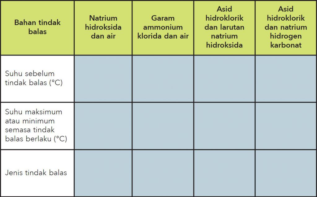 Eksperimen 5.1 – Sains Tingkatan 3 (KSSM) Bab 5 - Sains Tingkatan 1, 2 & 3