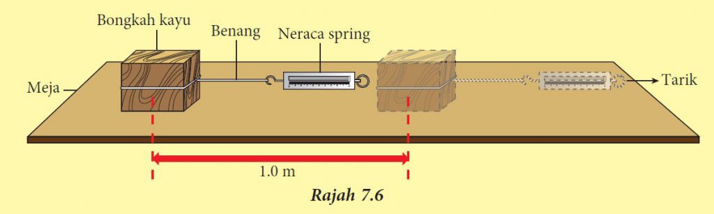 Aktiviti 7.1 – Sains Tingkatan 3 (KSSM) Bab 7 - Sains Tingkatan 1, 2 & 3