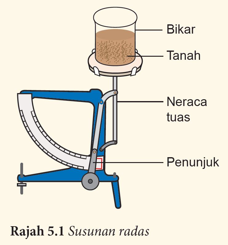 Aktiviti 5.1 – Sains Tingkatan 1 (KSSM) Bab 5 - Sains Tingkatan 1, 2 & 3