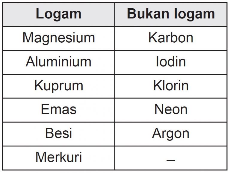 Praktis Formatif 6.1 – Sains Tingkatan 1 (KSSM) Bab 6 - Sains Tingkatan ...