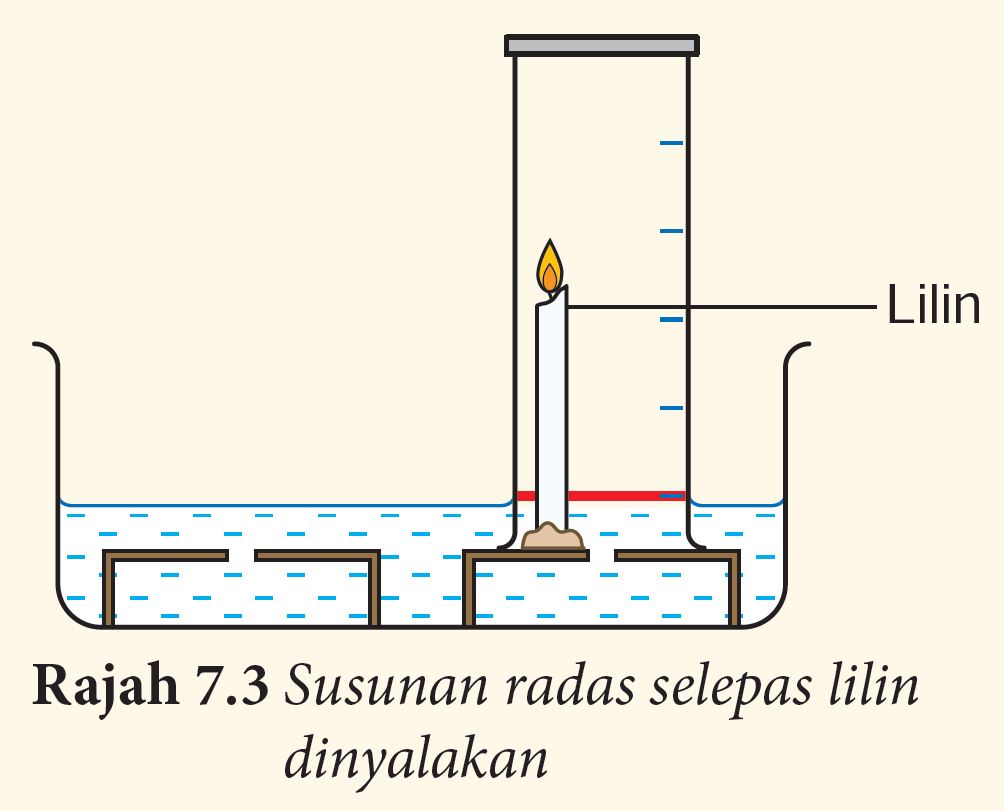 Aktiviti 7.1 – Sains Tingkatan 1 (KSSM) Bab 7 - Sains Tingkatan 1, 2 & 3