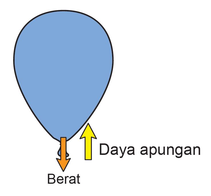 Latihan Formatif 8.2 – Sains Tingkatan 2 (KSSM) Bab 8 - Sains Tingkatan ...